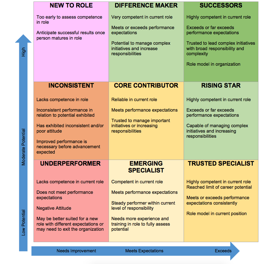 9 Box Grid Succession Planning Template Excel 9 Box Grid Succession Planning Template Excel